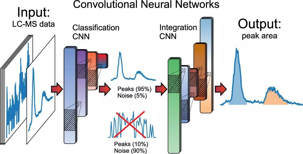 Analytical Chemistry | 深度学习实现高分辨率LC-MS数据中的精确峰检测-CSDN博客