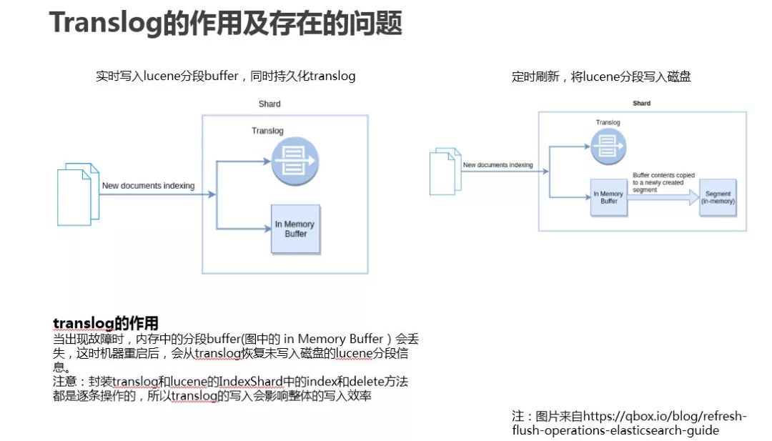 Elasticsearch 高并发写入优化的开源协同经历 技术头条 Csdn博客