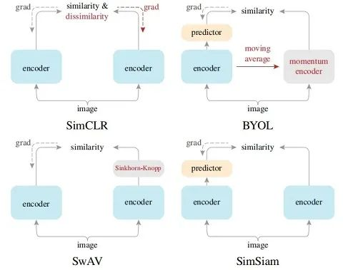 盘点近期大热对比学习模型：MoCo/SimCLR/BYOL/SimSiam-CSDN博客