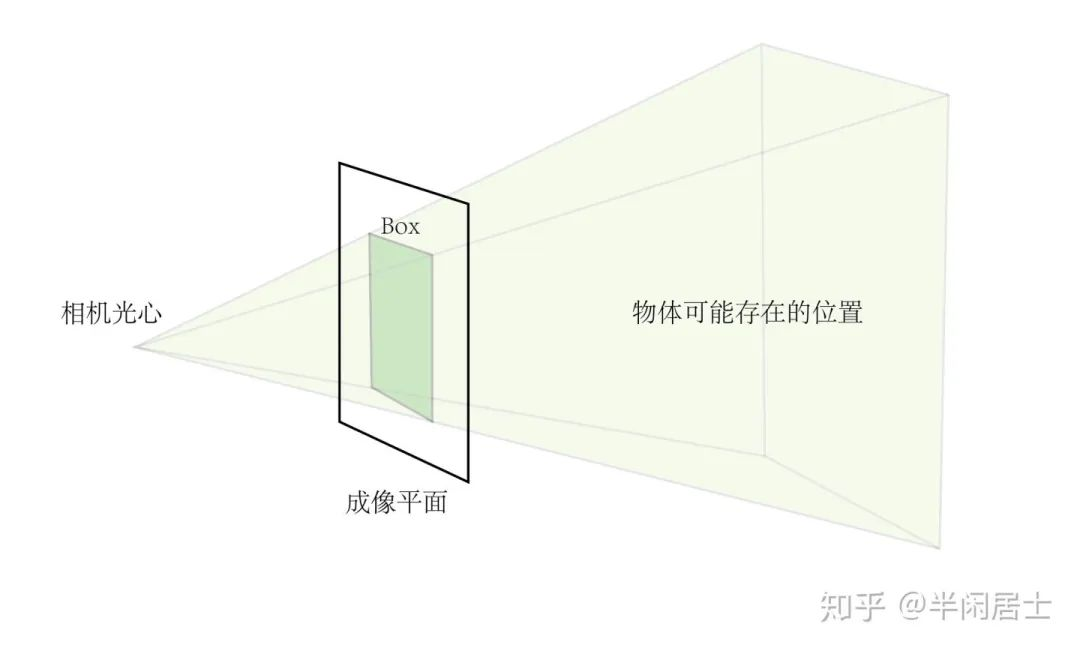 如何把2d目标检测的bbox转化到现实世界坐标系的？-CSDN博客
