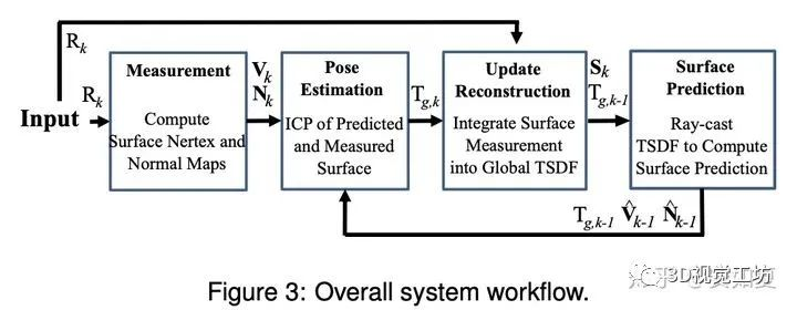 KinectFusion基于深度的实时稠密三维重建&TSDF开山之作-CSDN博客
