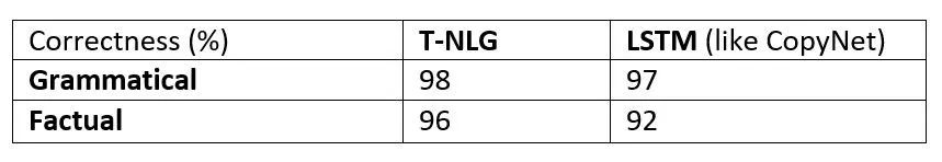 170 亿参数！微软对内发布最强模型 Turing-NLG-CSDN博客