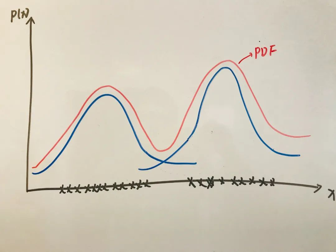 高斯混合模型（GMM）_gmm模型-CSDN博客