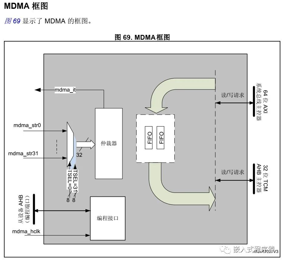 傻傻分不清楚的MDMA, DMA1,DMA2, DMA2D，BDMA？-CSDN博客
