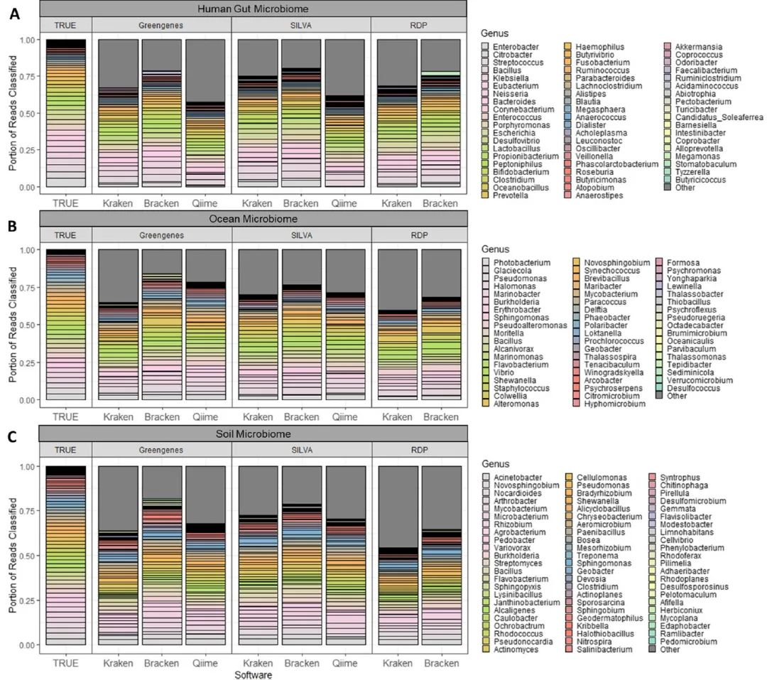 Microbiome：Kraken2进行16S物种注释又快又准，秒杀QIIME2-CSDN博客