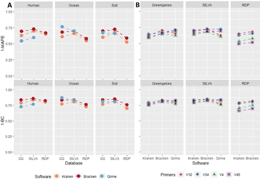 Microbiome：Kraken2进行16S物种注释又快又准，秒杀QIIME2-CSDN博客