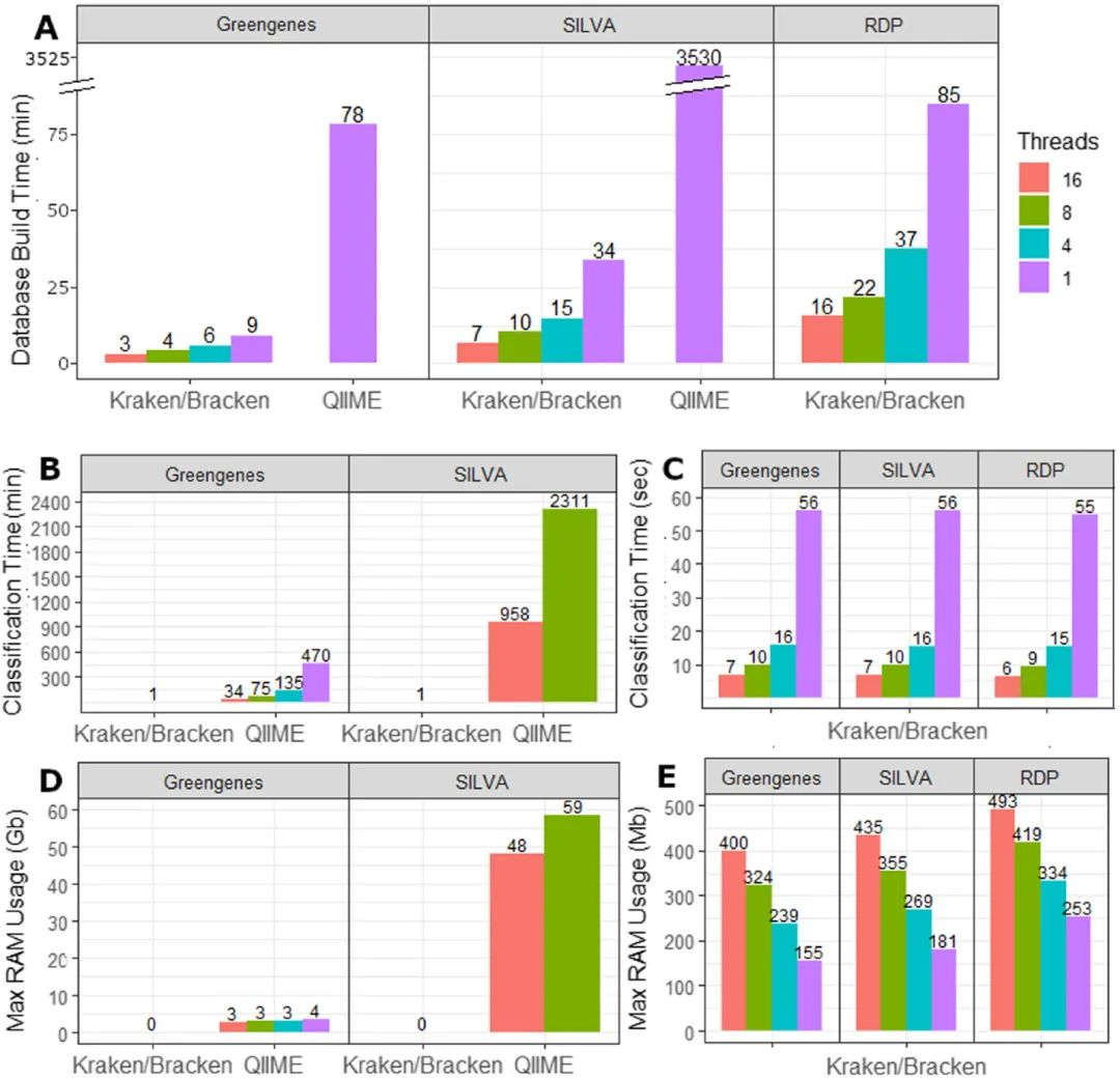 Microbiome：Kraken2进行16S物种注释又快又准，秒杀QIIME2-CSDN博客