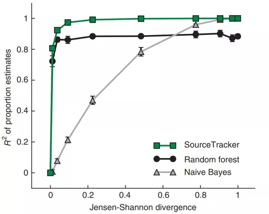 Nature子刊：微生物来源分析包SourceTracker-CSDN博客