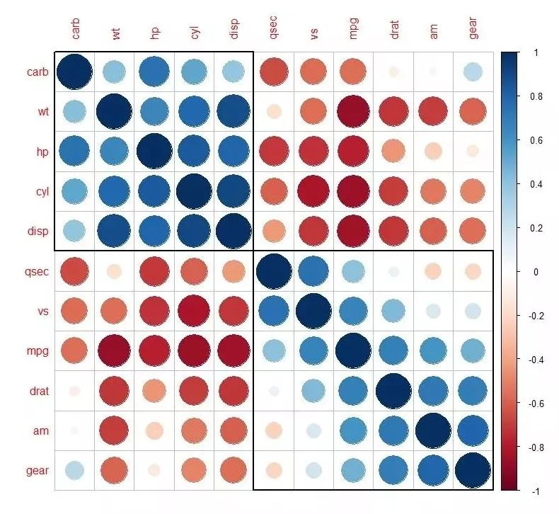 R包corrplot绘图相关系数矩阵-CSDN博客