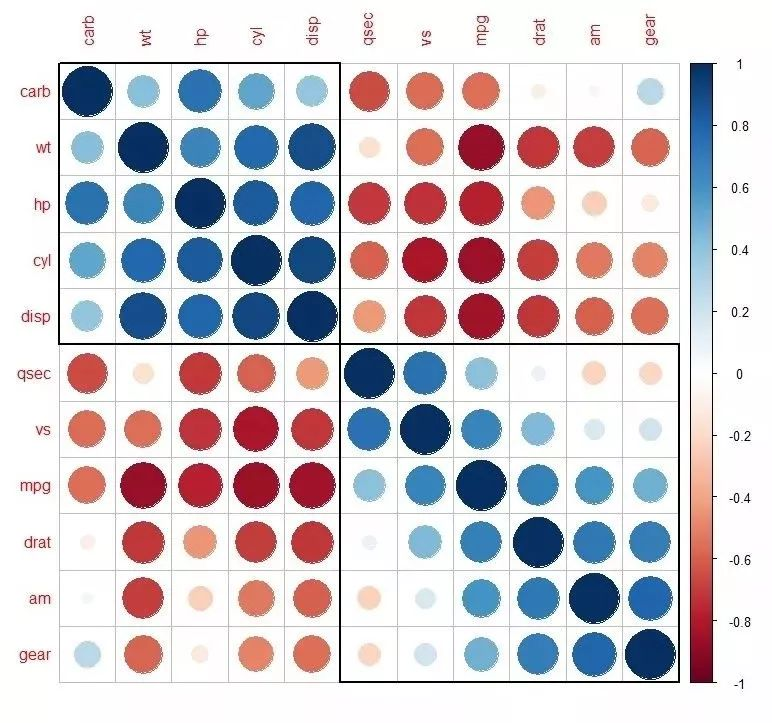 R包corrplot绘图相关系数矩阵-CSDN博客