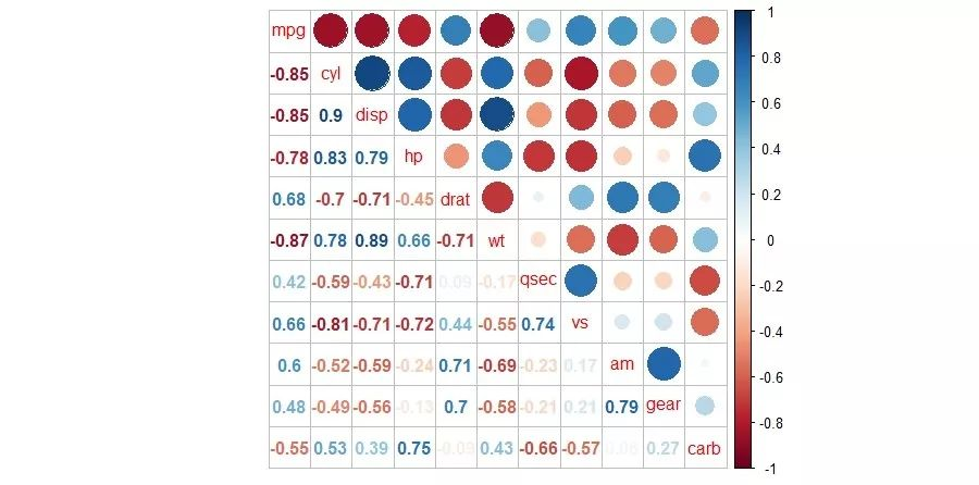 R包corrplot绘图相关系数矩阵-CSDN博客