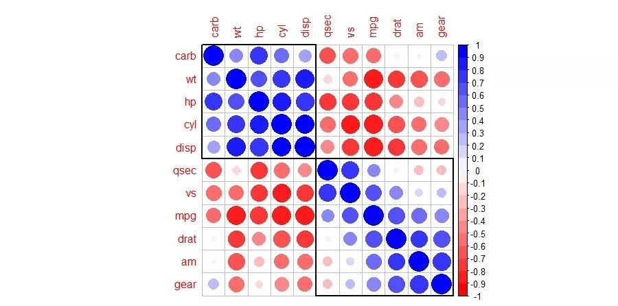 R包corrplot绘图相关系数矩阵-CSDN博客