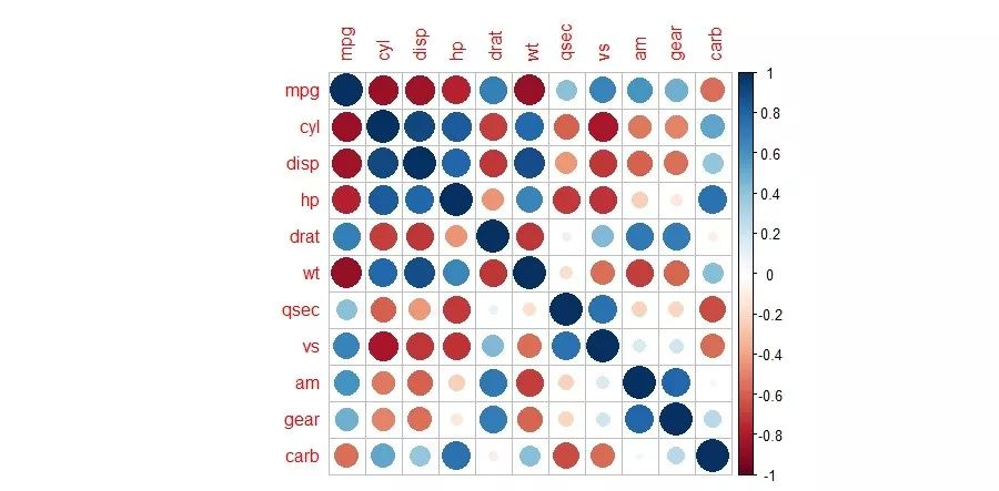 R包corrplot绘图相关系数矩阵-CSDN博客