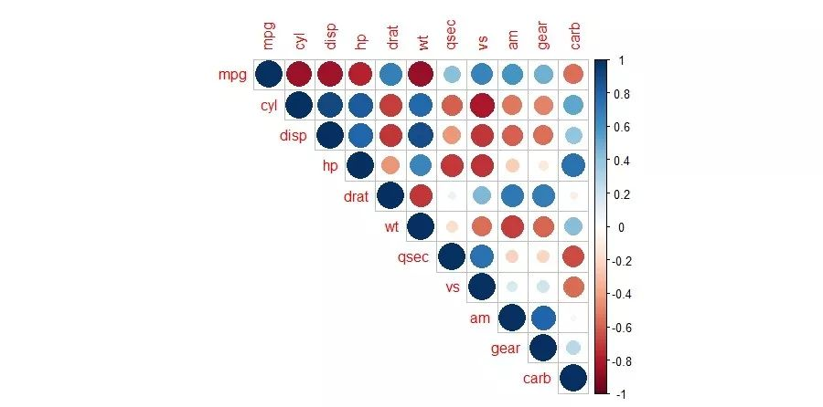 R包corrplot绘图相关系数矩阵-CSDN博客