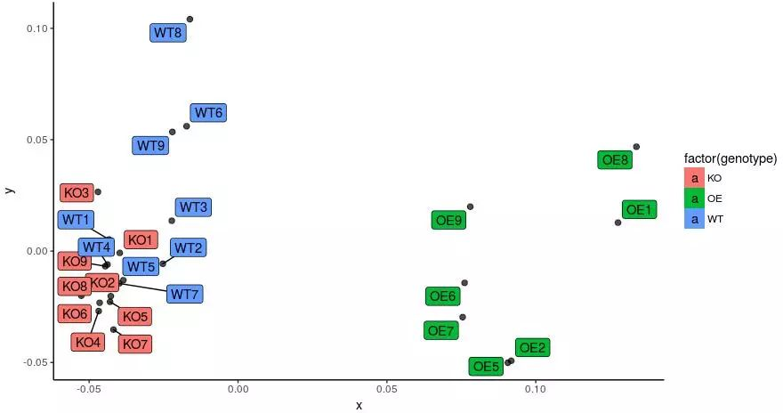 R包ggrepel解决散点图样品标签重叠，方便筛选样品-CSDN博客