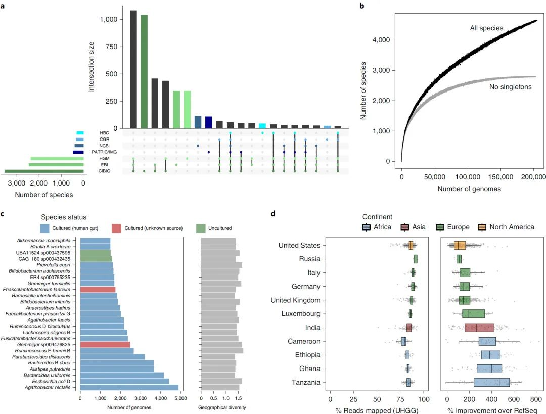 Nature子刊：涵盖20多万个基因组的人体肠道微生物参考基因组集-CSDN博客