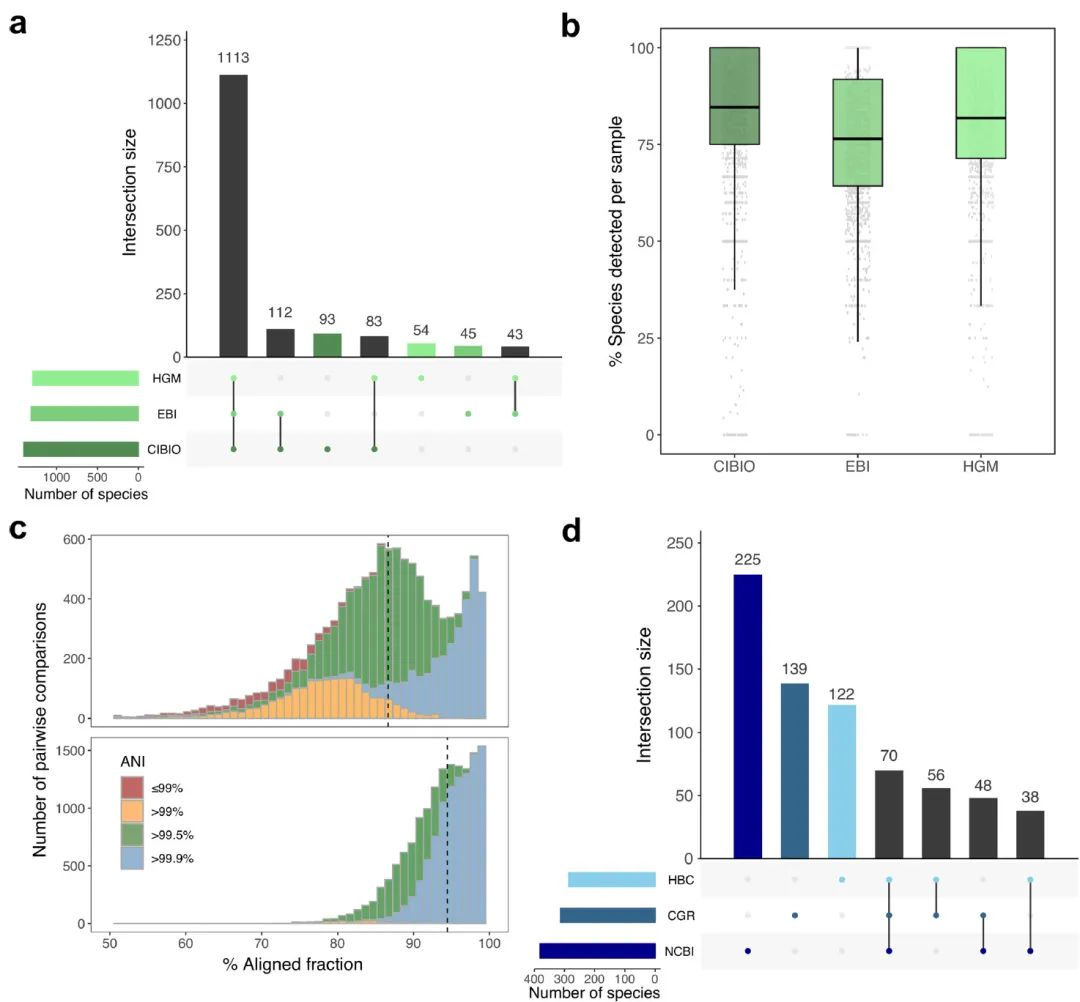 Nature子刊：涵盖20多万个基因组的人体肠道微生物参考基因组集-CSDN博客