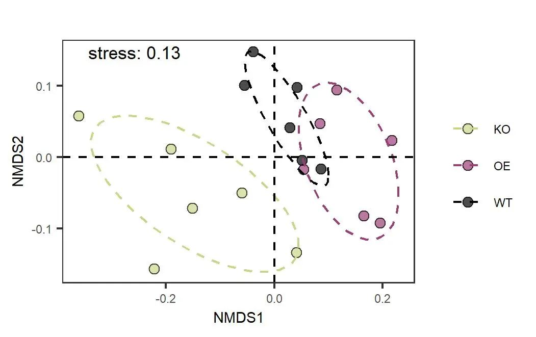 221.Beta多样性PCoA和NMDS排序-CSDN博客