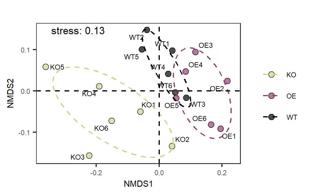221.Beta多样性PCoA和NMDS排序-CSDN博客