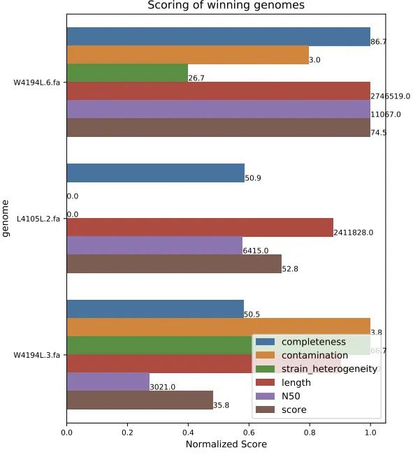 drep：微生物基因组快速去冗余-文章解读+帮助文档+实战-CSDN博客
