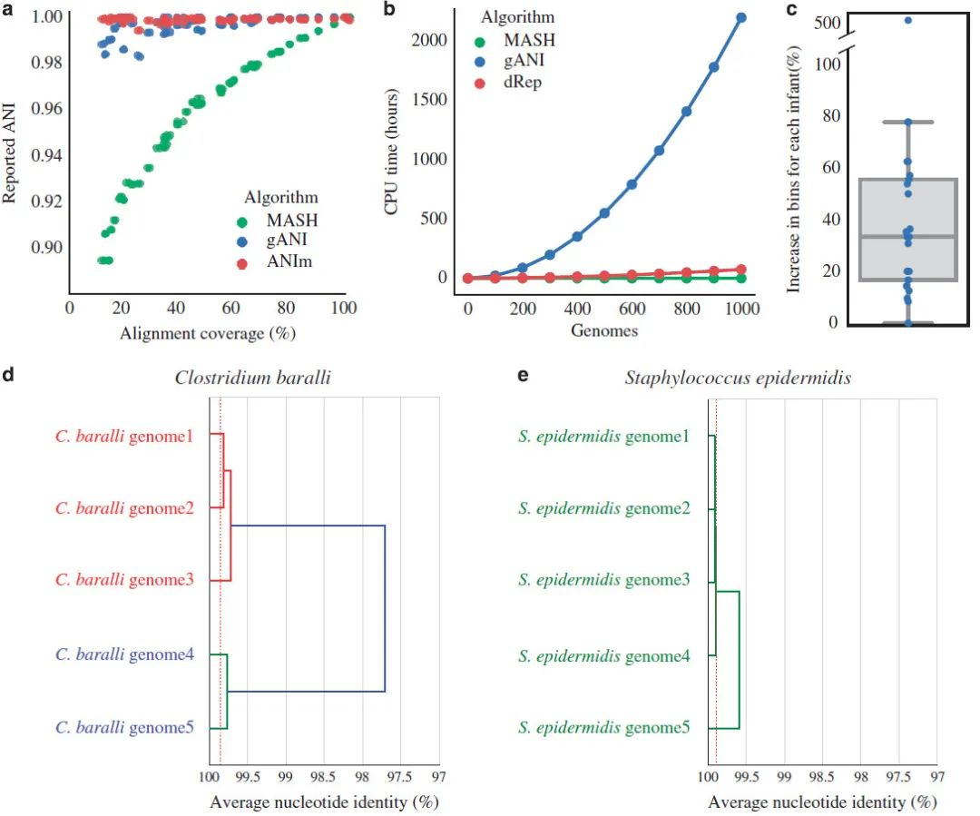 drep：微生物基因组快速去冗余-文章解读+帮助文档+实战-CSDN博客