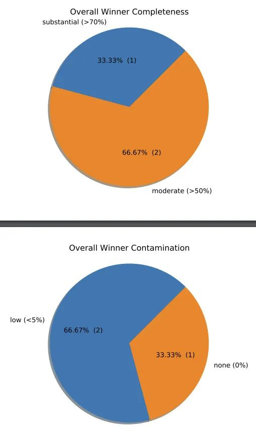 drep：微生物基因组快速去冗余-文章解读+帮助文档+实战-CSDN博客