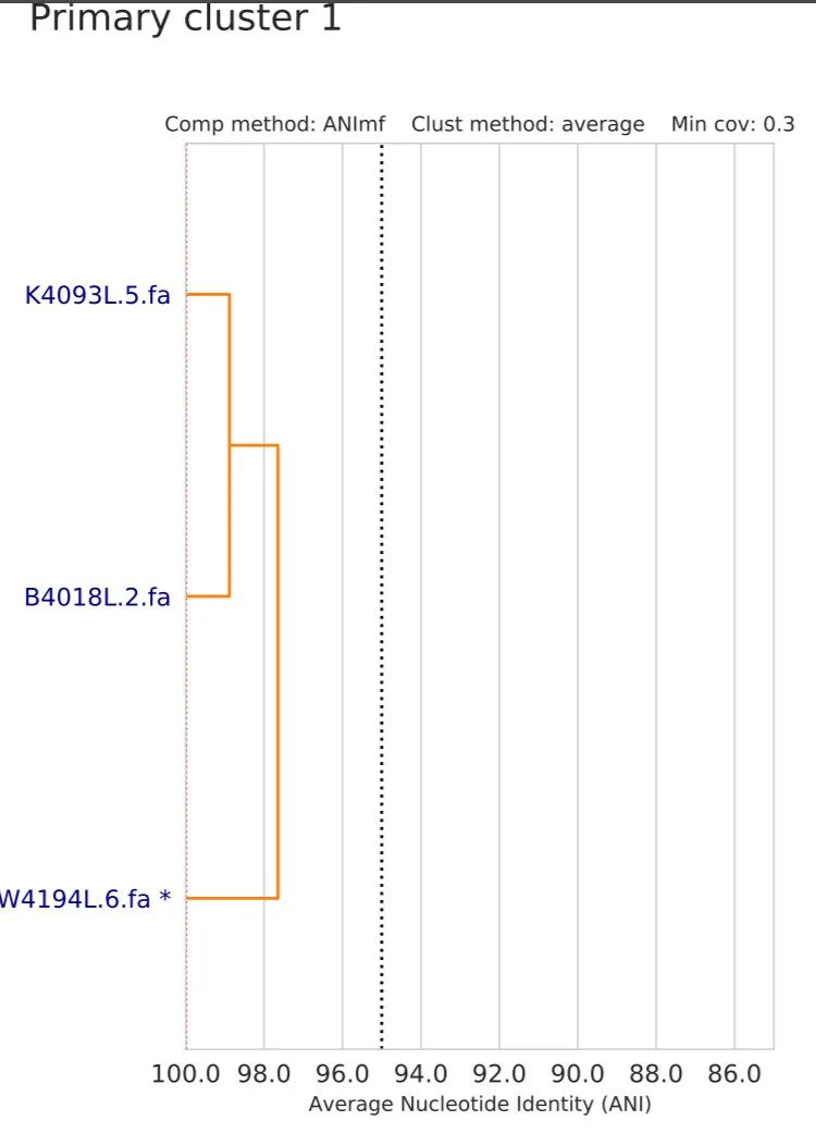 drep：微生物基因组快速去冗余-文章解读+帮助文档+实战-CSDN博客
