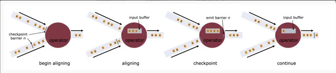 Flink Aligned Checkpoint和Unaligned Checkpoint原理详解-CSDN博客