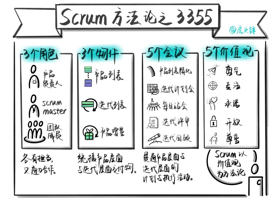 图解 Scrum 精要，一看就会！ - 程序员大本营