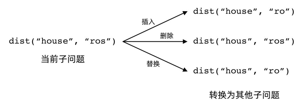 经典动态规划：编辑距离 Csdn博客 6102