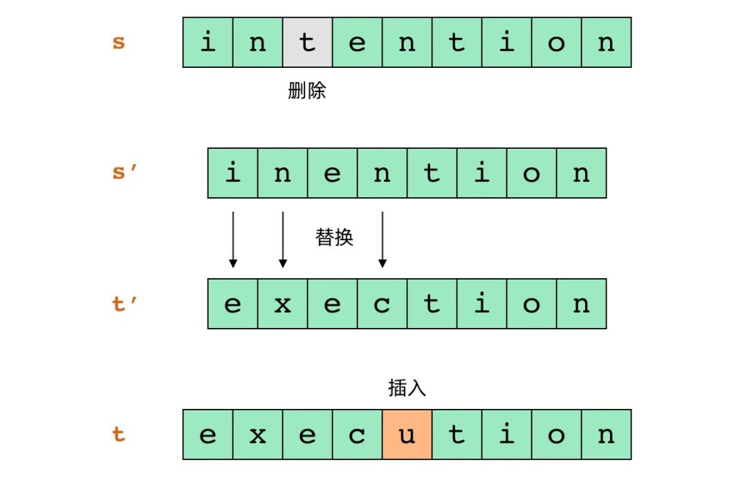 经典动态规划：编辑距离 Csdn博客 