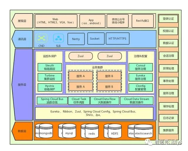 通用型系统架构设计（多图） Csdn博客 