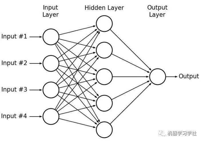 由线性回归来理解深度学习的理论基础-CSDN博客