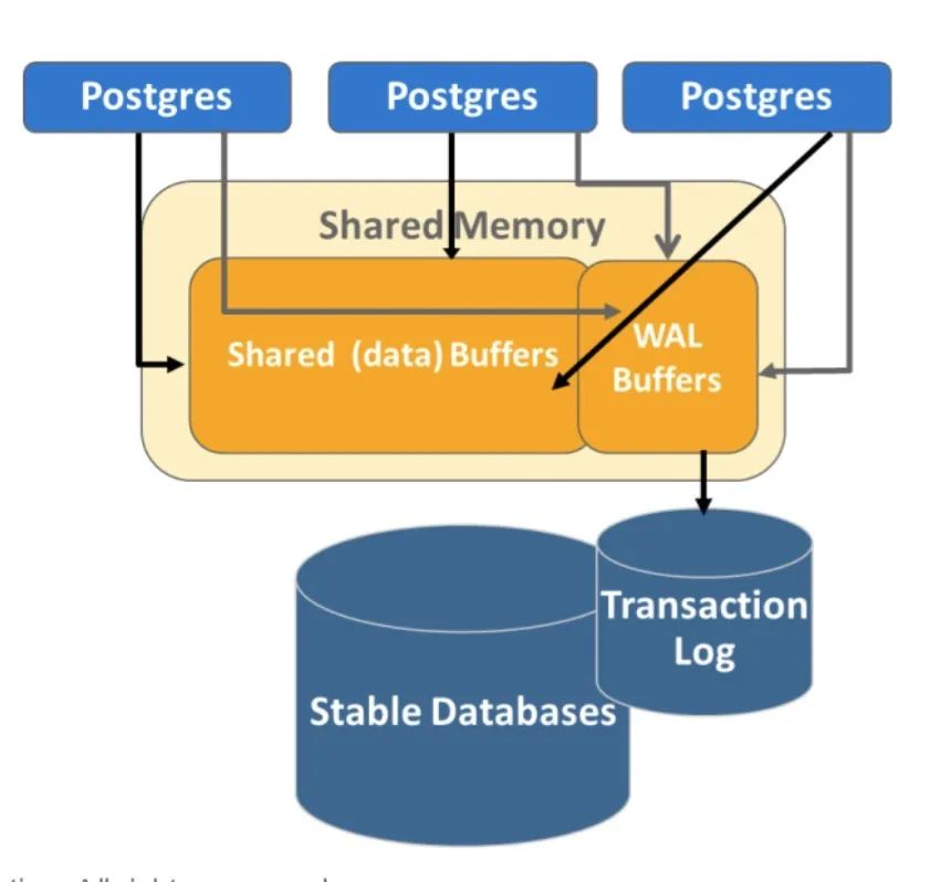 Write-Ahead Log(WAL预写日志)的工作原理-CSDN博客