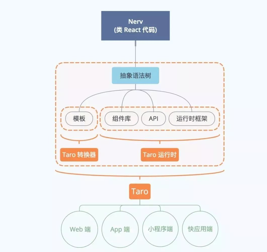 京东跨端统一框架 Taro 1.3 正式发布：引入Flutter Doctor ，全面支持React Hooks和JSX，快应用...-CSDN博客