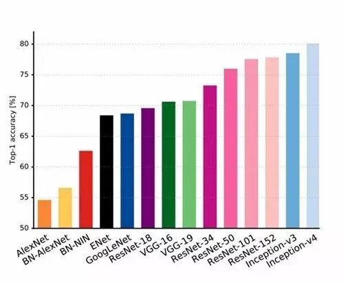 【干货】ImageNet 历届冠军最新评析：哪个深度学习模型最适合你？-CSDN博客