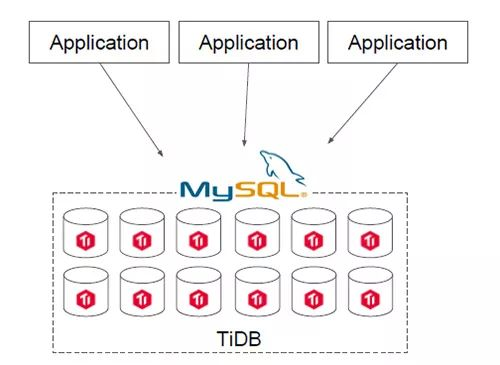 TiDB 数据库的 4 大应用场景分析-CSDN博客