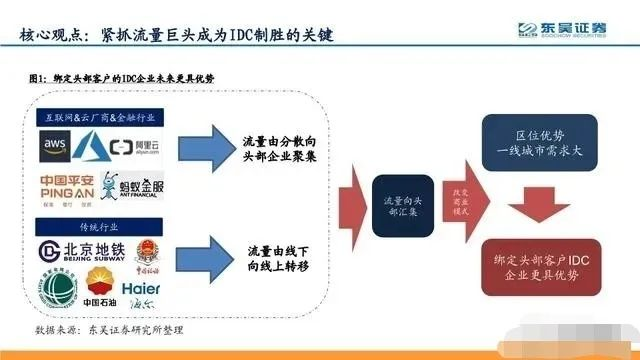 2020年数据中心IDC深度报告-CSDN博客
