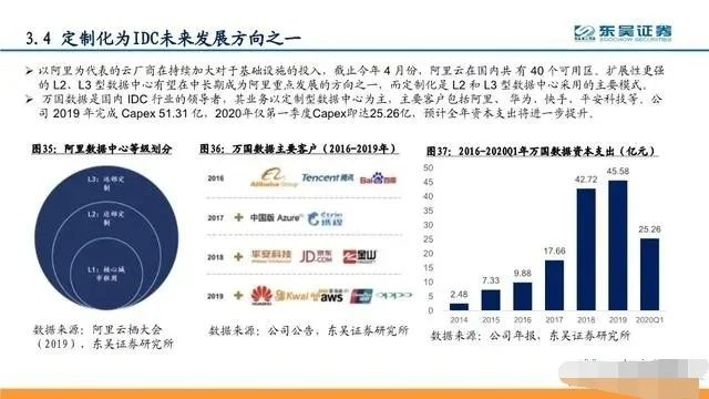 2020年数据中心IDC深度报告-CSDN博客