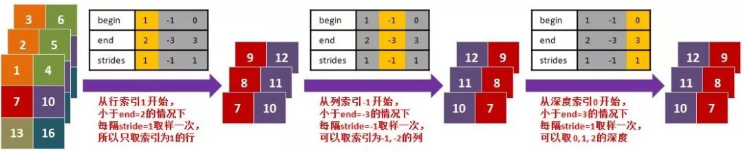 【五分钟学习Tensorflow系列】tf.strided_slice()原理及应用_stridedslice-CSDN博客