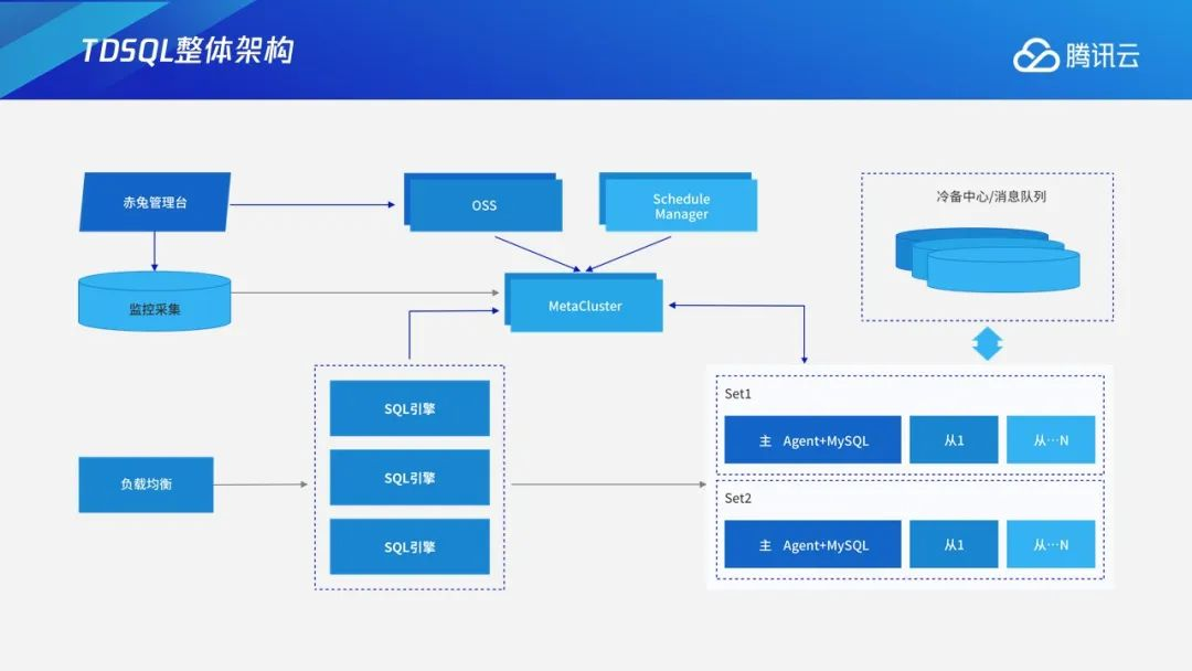 直播回顾 亿级并发丝毫不虚，tdsql Sql引擎是如何炼成的腾讯tdsql并发量 Csdn博客 