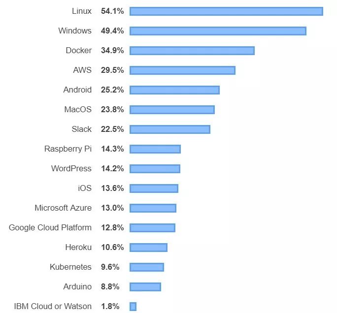 Stack Overflow 2019开发者调查报告 Csdn博客 