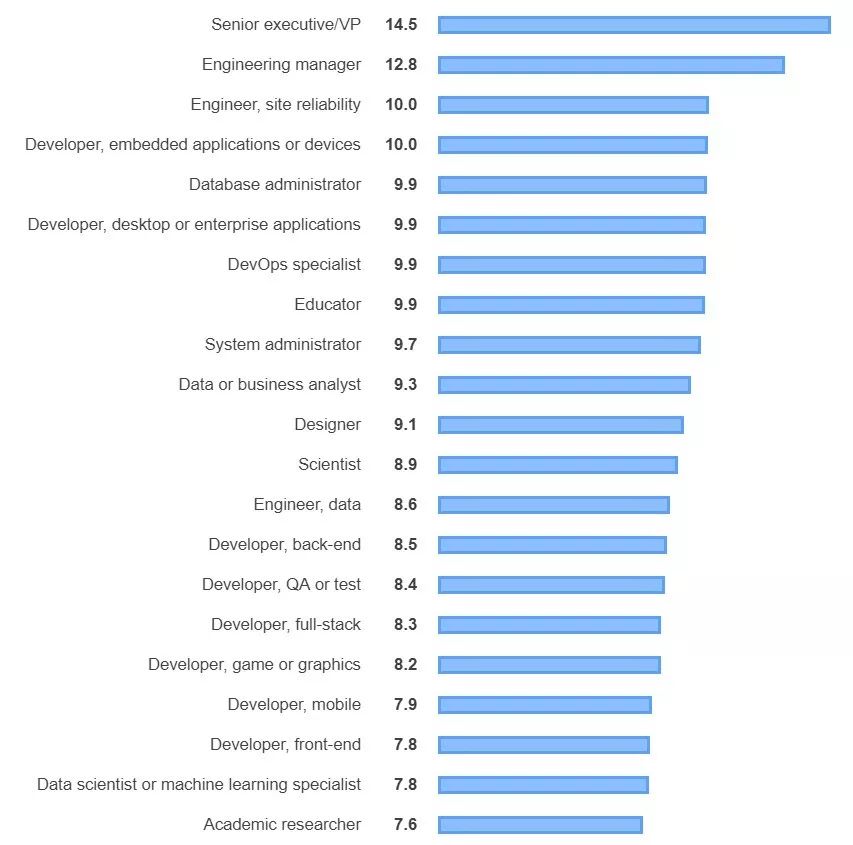 Stack Overflow 2019开发者调查报告-CSDN博客
