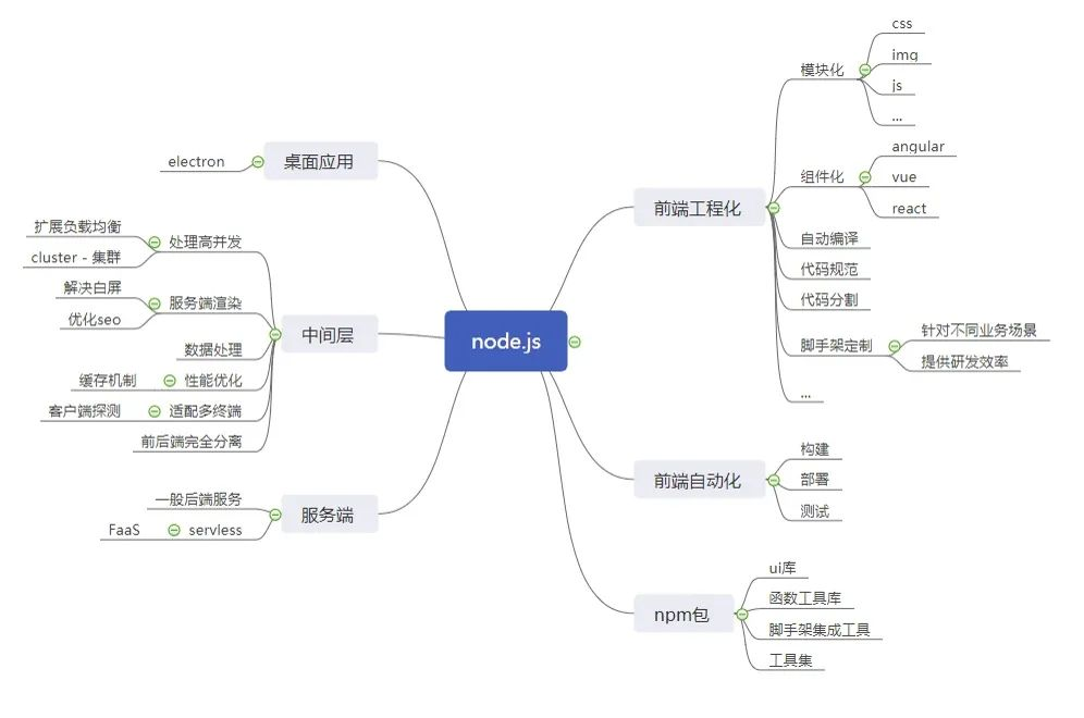 Node.js高级进阶，看看那些还需要学-CSDN博客