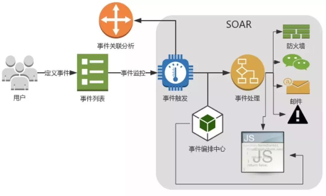 从UEBA到SOAR_ueba、soar-CSDN博客
