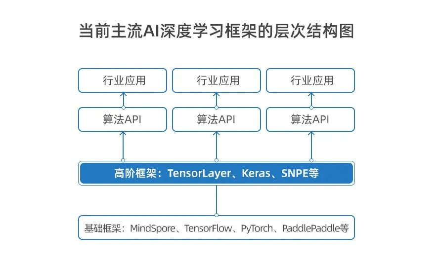 中国下一代AI开源框架：国际、创新、实用和长期主义-CSDN博客