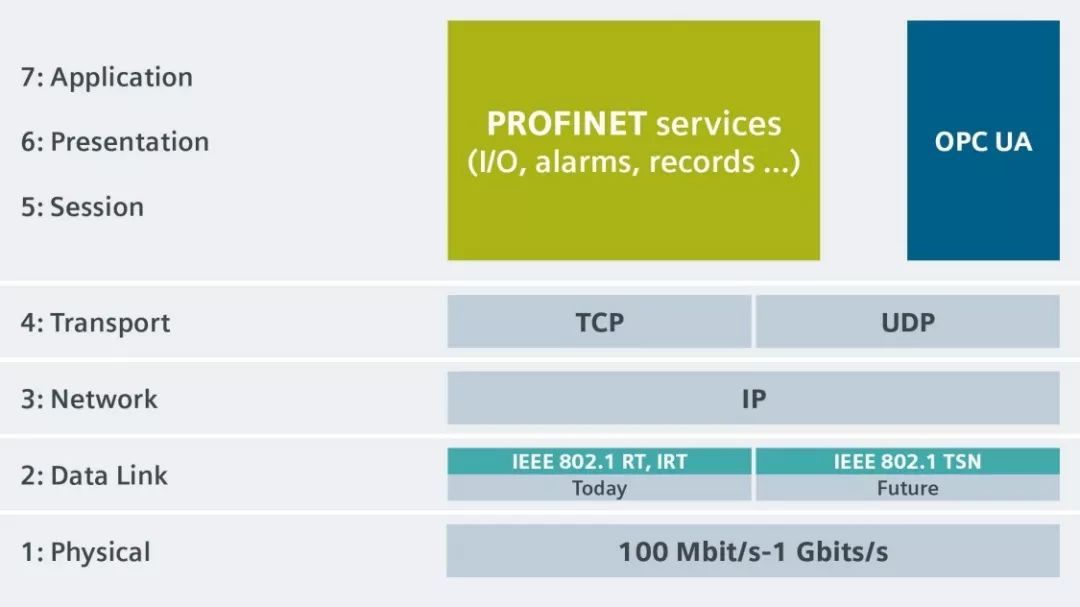 技术解读PROFINET、Ethernet/IP等7种主流工业以太网_xsdfhh的博客-CSDN博客