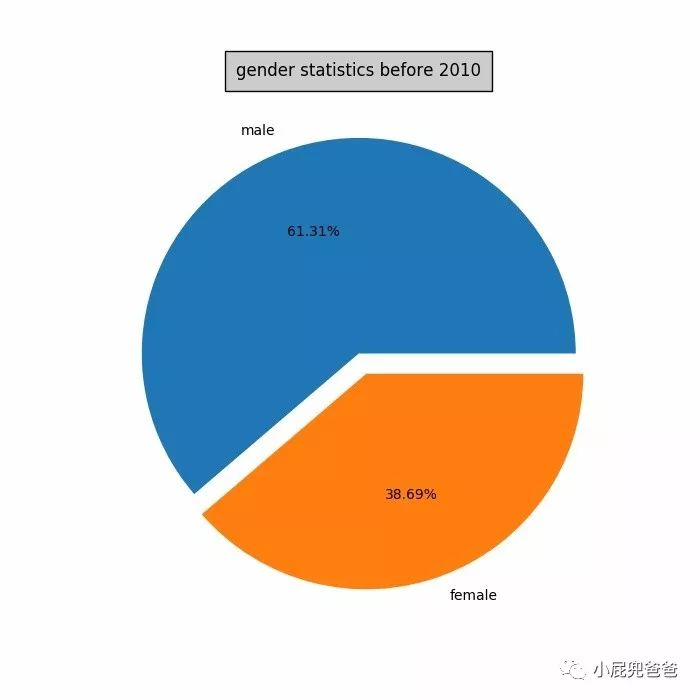 Python 数据分析 性别比例分析性别比例和生育率的函数 Csdn博客 