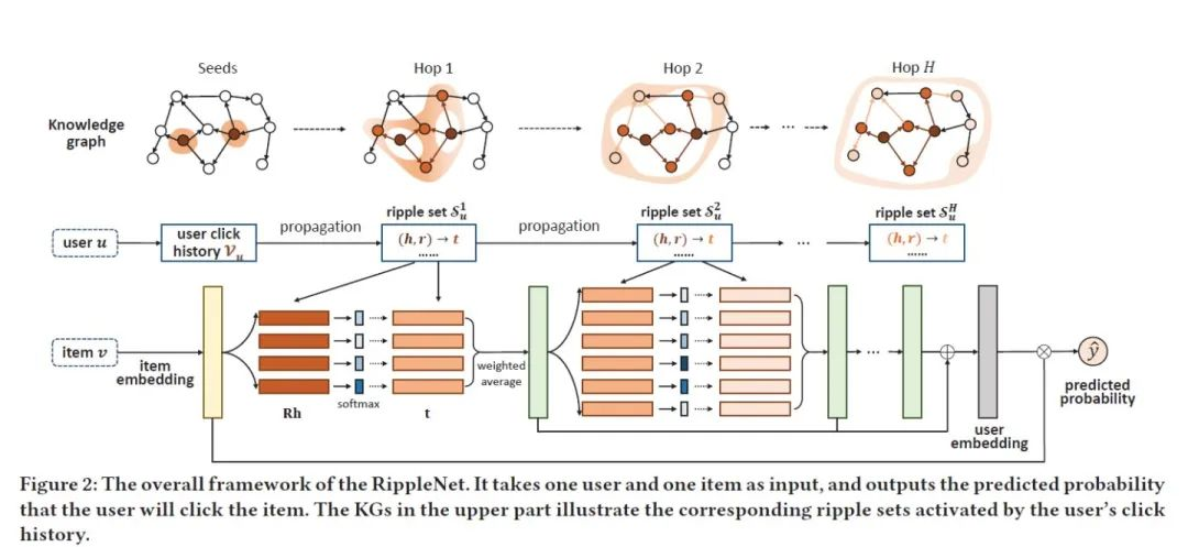 【论文笔记】Ripple Net:融合知识图谱的推荐模型-CSDN博客