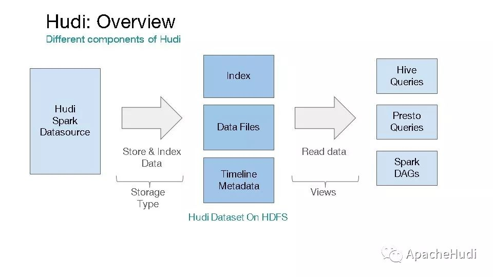 Apache Hudi：统一批和近实时分析的存储和服务 Csdn博客